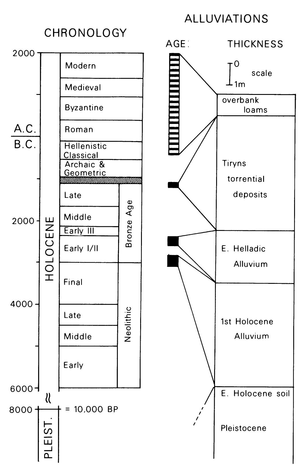 Figure 5 - from Land Use and Soil Erosion in Prehistoric and