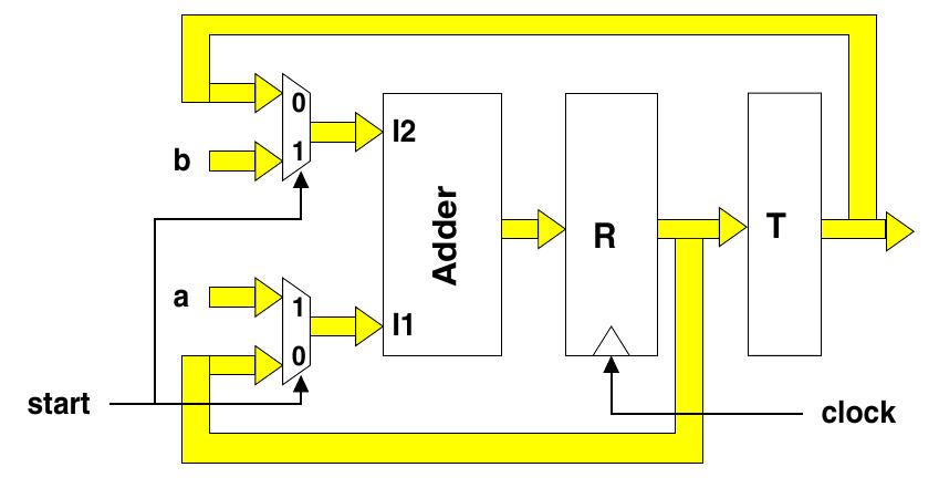 Block diagram of a sequential circuit to illustrate the