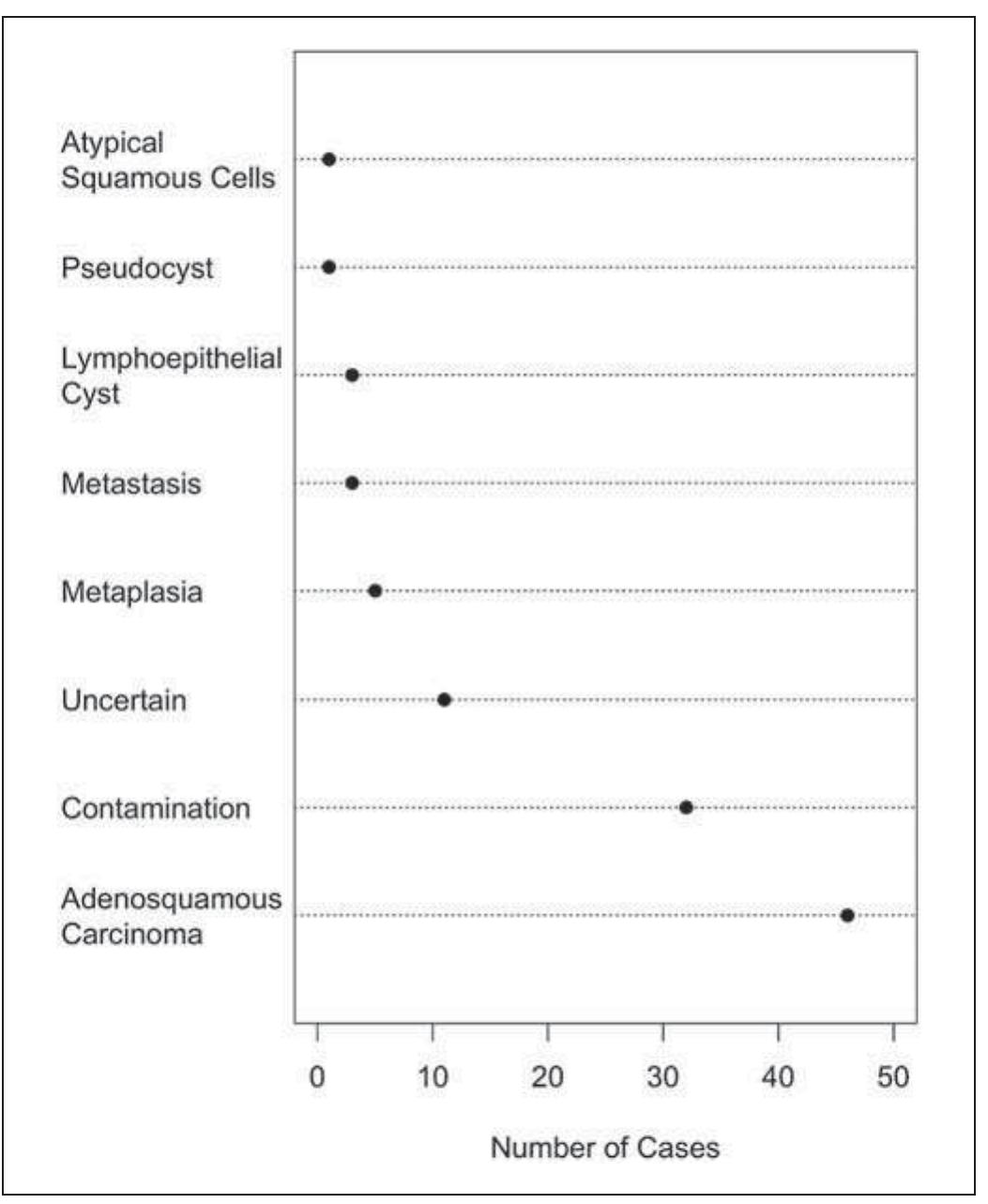Diagnostic classification for squamous cells present in 102