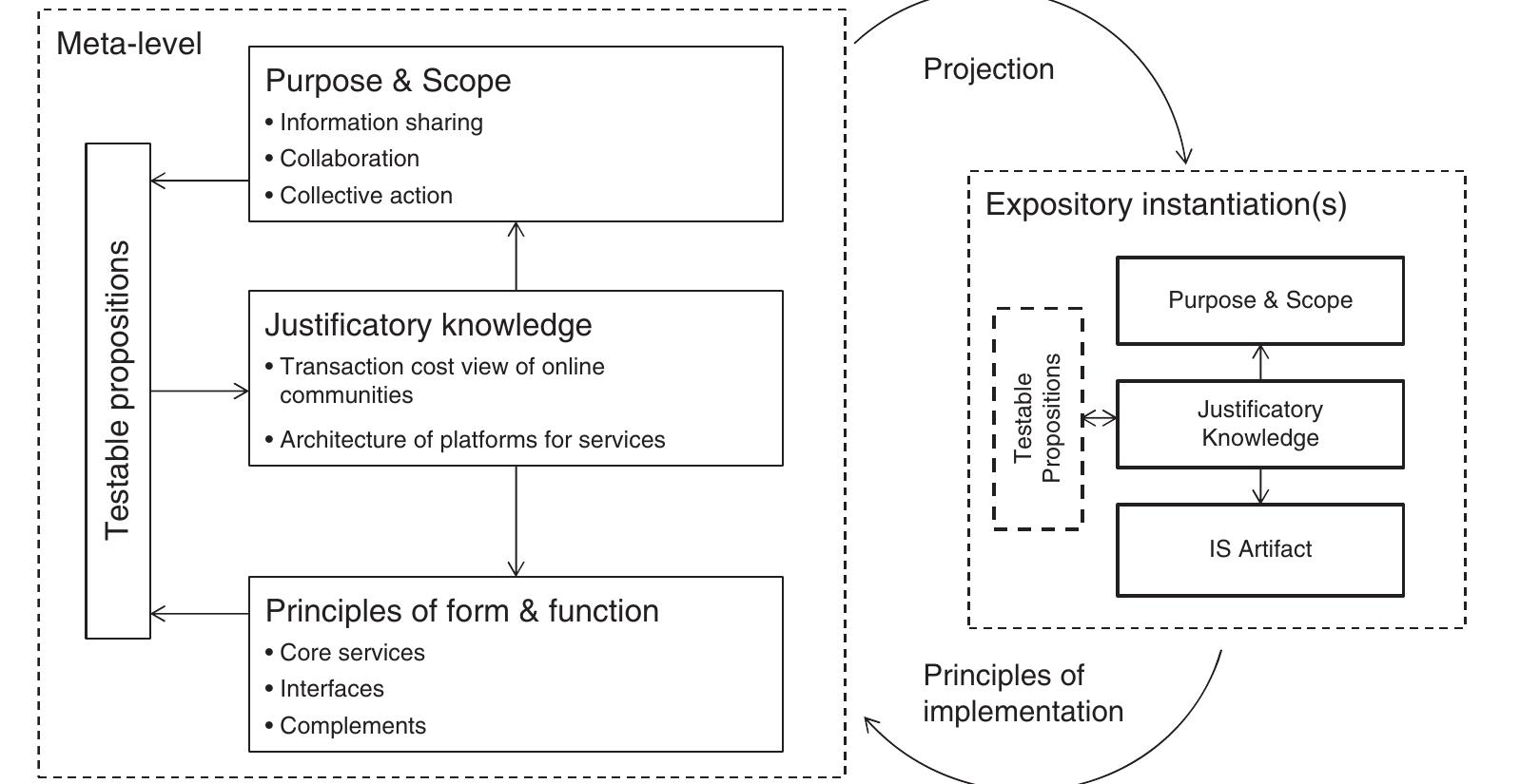 The design theory framework for digital platforms supporting
