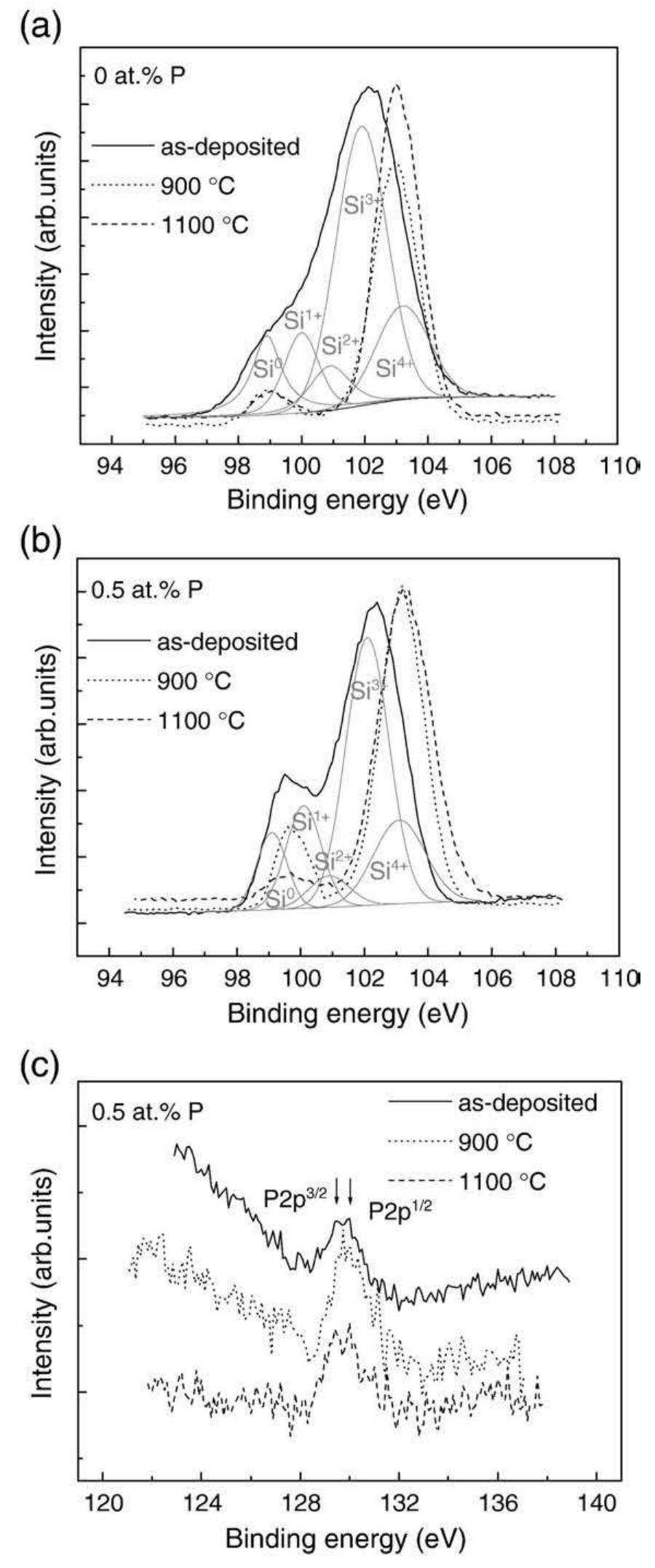 Xps spectra of as-deposited and annealed sro films (a) si2p