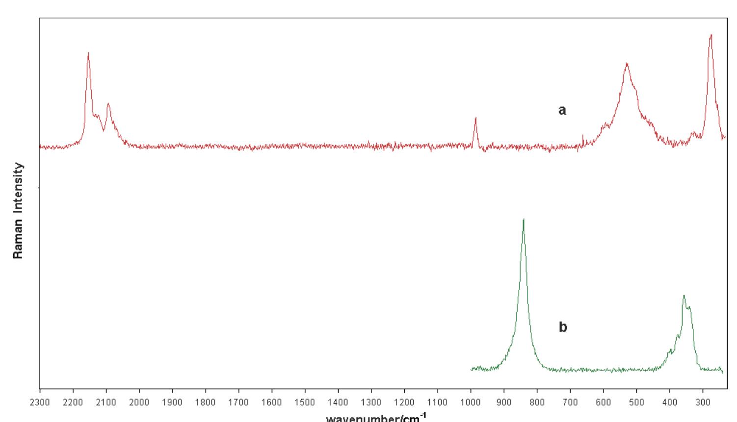 Raman spectra of pigments and additives in the blue (a) and
