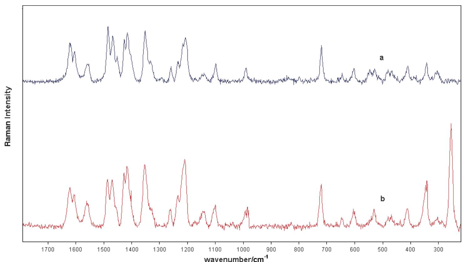 Raman spectra of pigments identified in the red inks (a) and