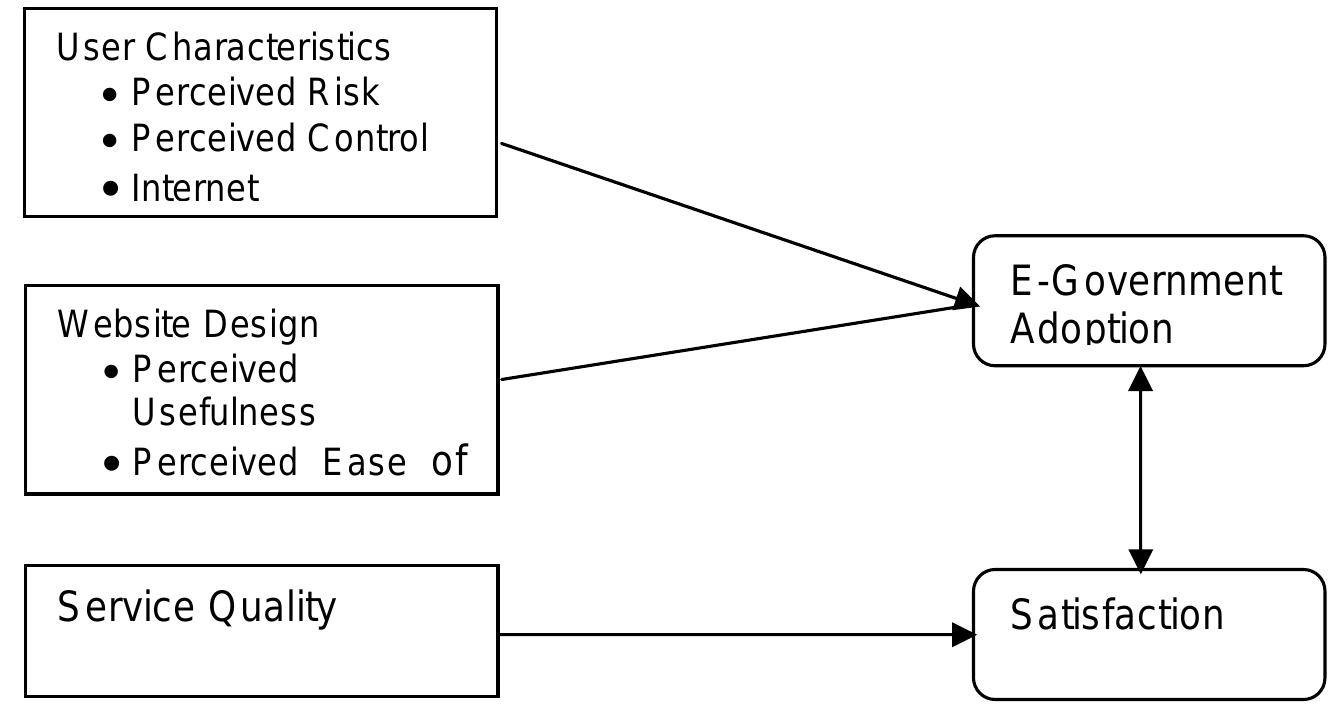 Shows the relationship between the five dimensions of the
