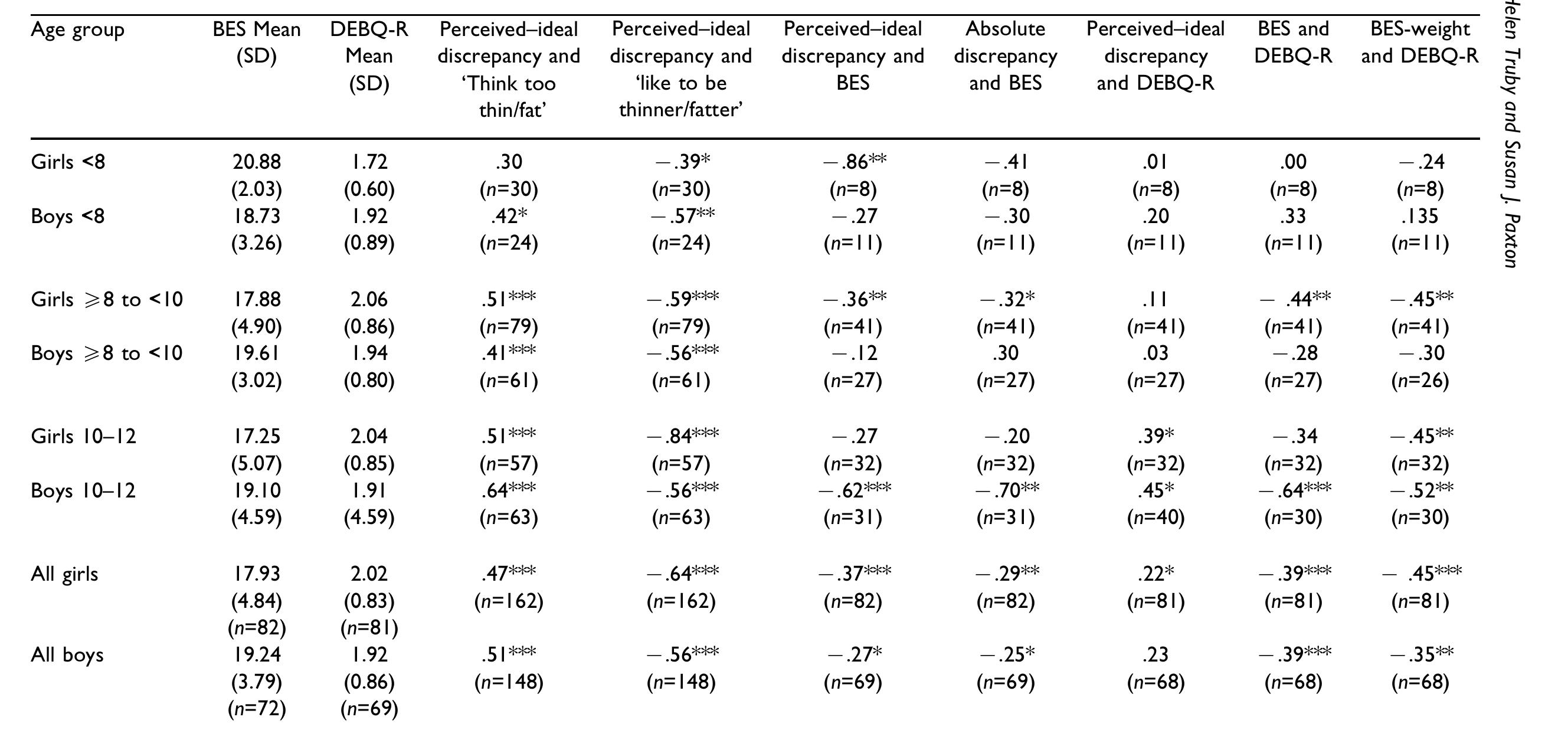 Table 4 - Development of the Children's Body Image Scale
