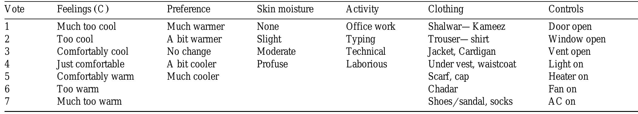Outline contents of the transverse questionnaires the