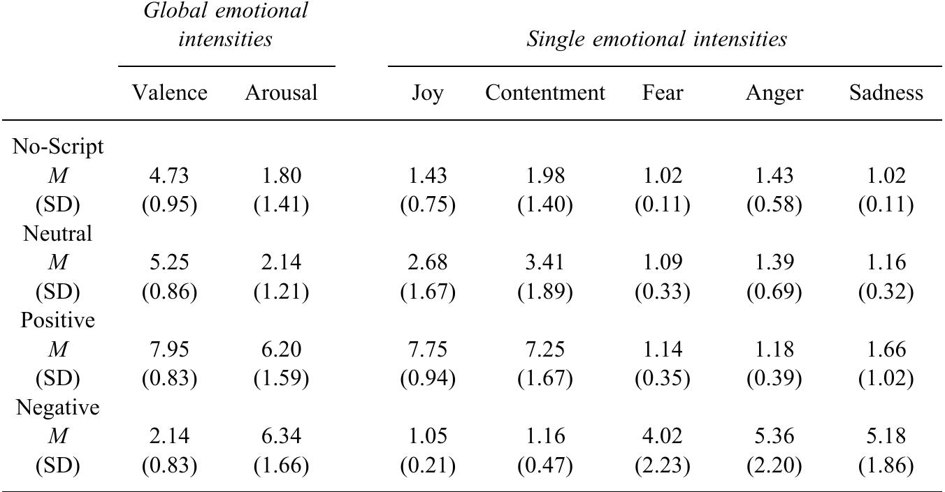 Note: this table illustrates mean intensity (and standard