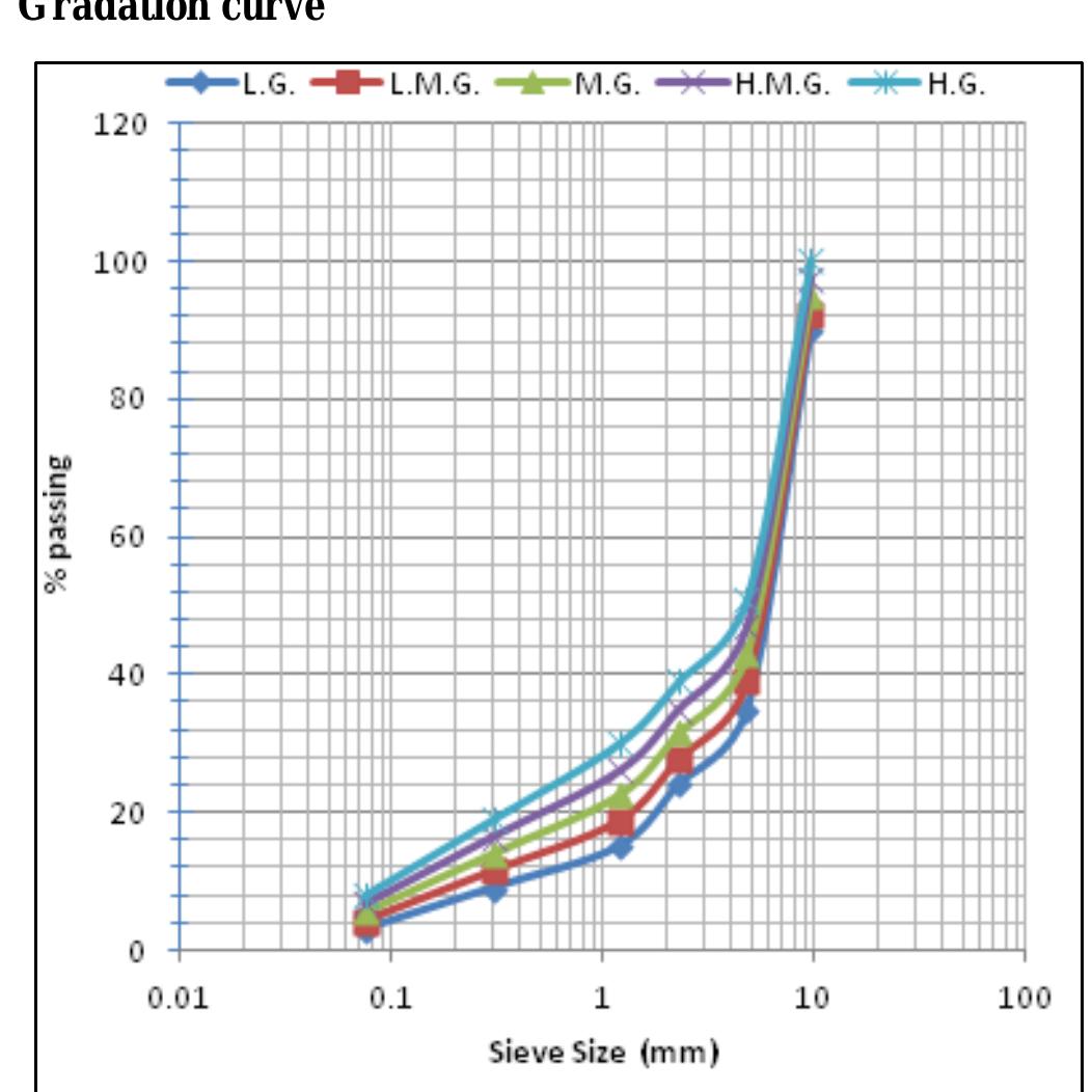 Gradation curve for different -different sieve size