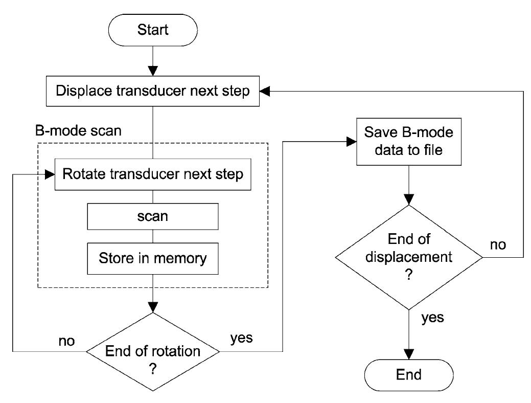 Flowchart—scanning process for ultrasonic pipe inspection.