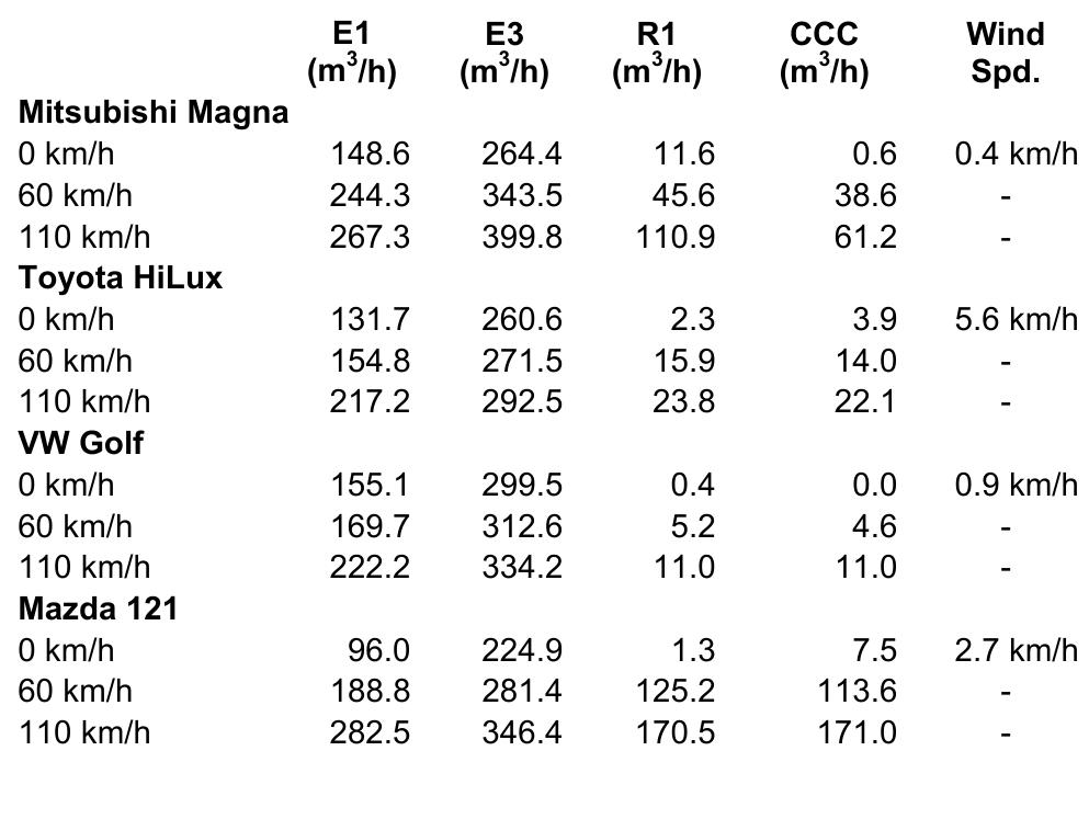 Table 1 - from Automobile HVAC Systems: Air Flow, Leakage