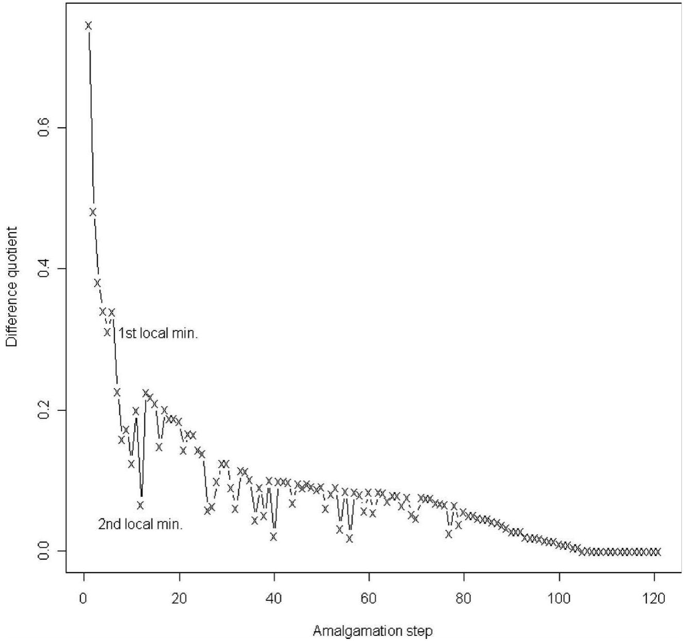 Difference coefficients across all amalgamation steps.