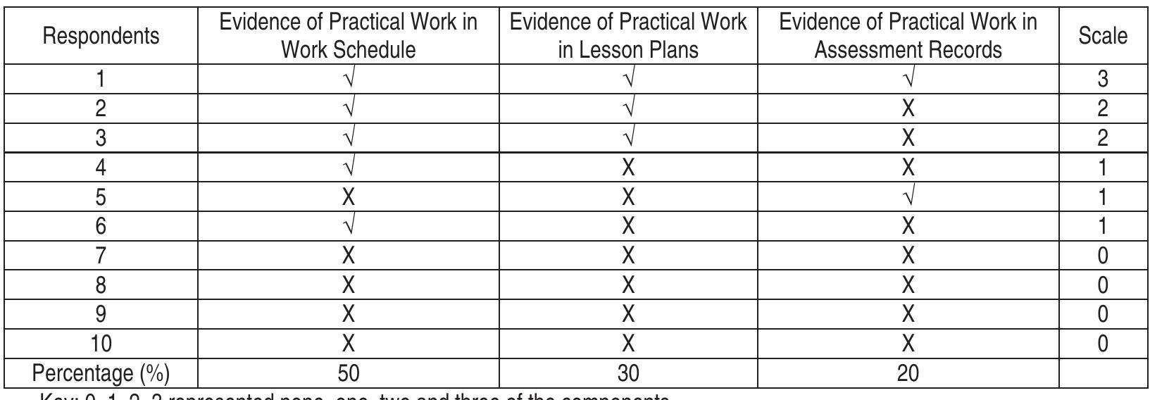 Rubric scale and percentage results from the teachers’