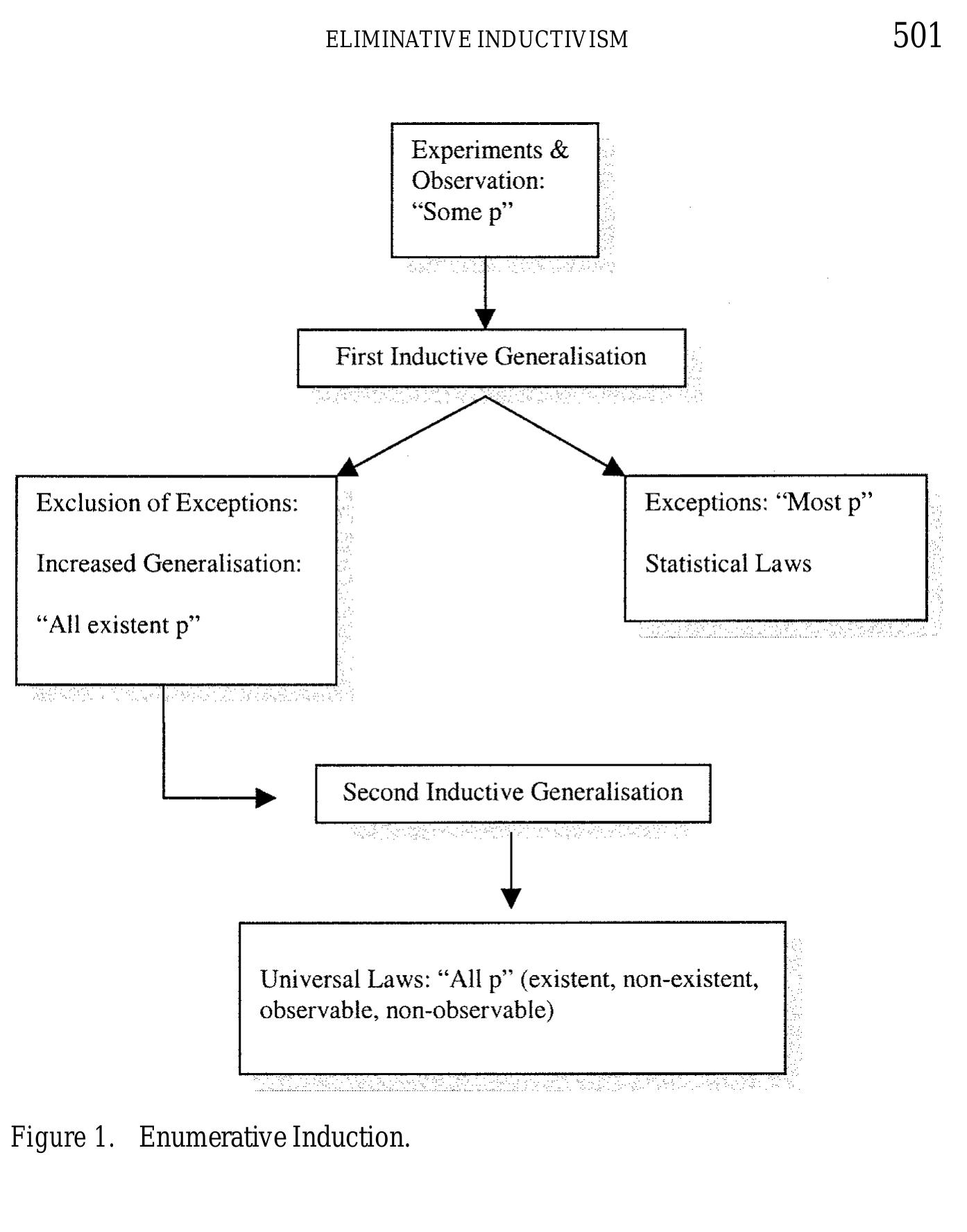 Figure 1 - The Construction of Atom Models: Eliminative