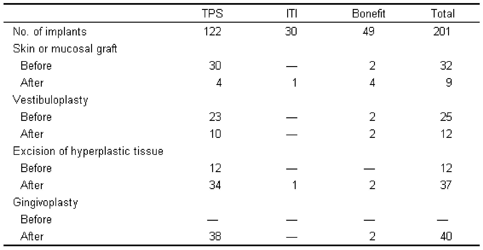 ? number of surgical soft tissue procedures performed before