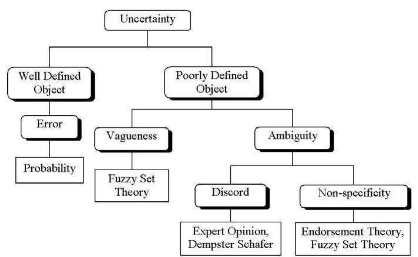 1. 4 conceptual model of uncertainty in spatial data (after