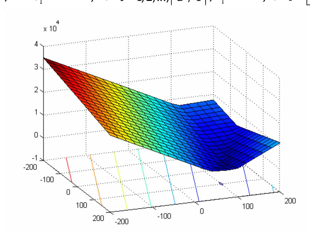 -5 3-d map for 2-d function