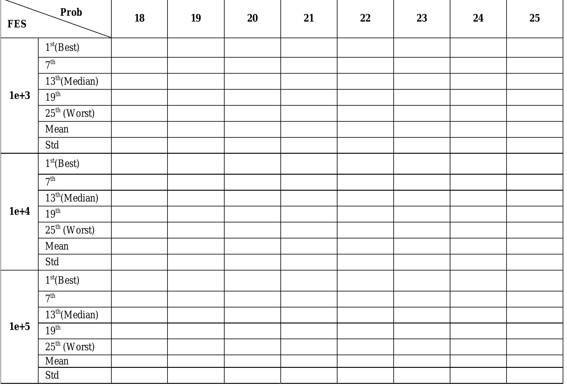 -4 error values achieved when fes=1e+3, fes=le+4, fes=1e+5