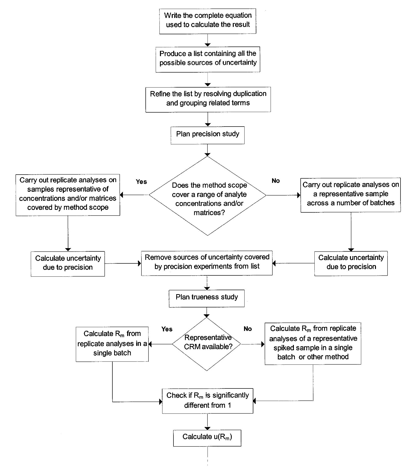 Tion of r,,, to the combined uncertainty for the method as a