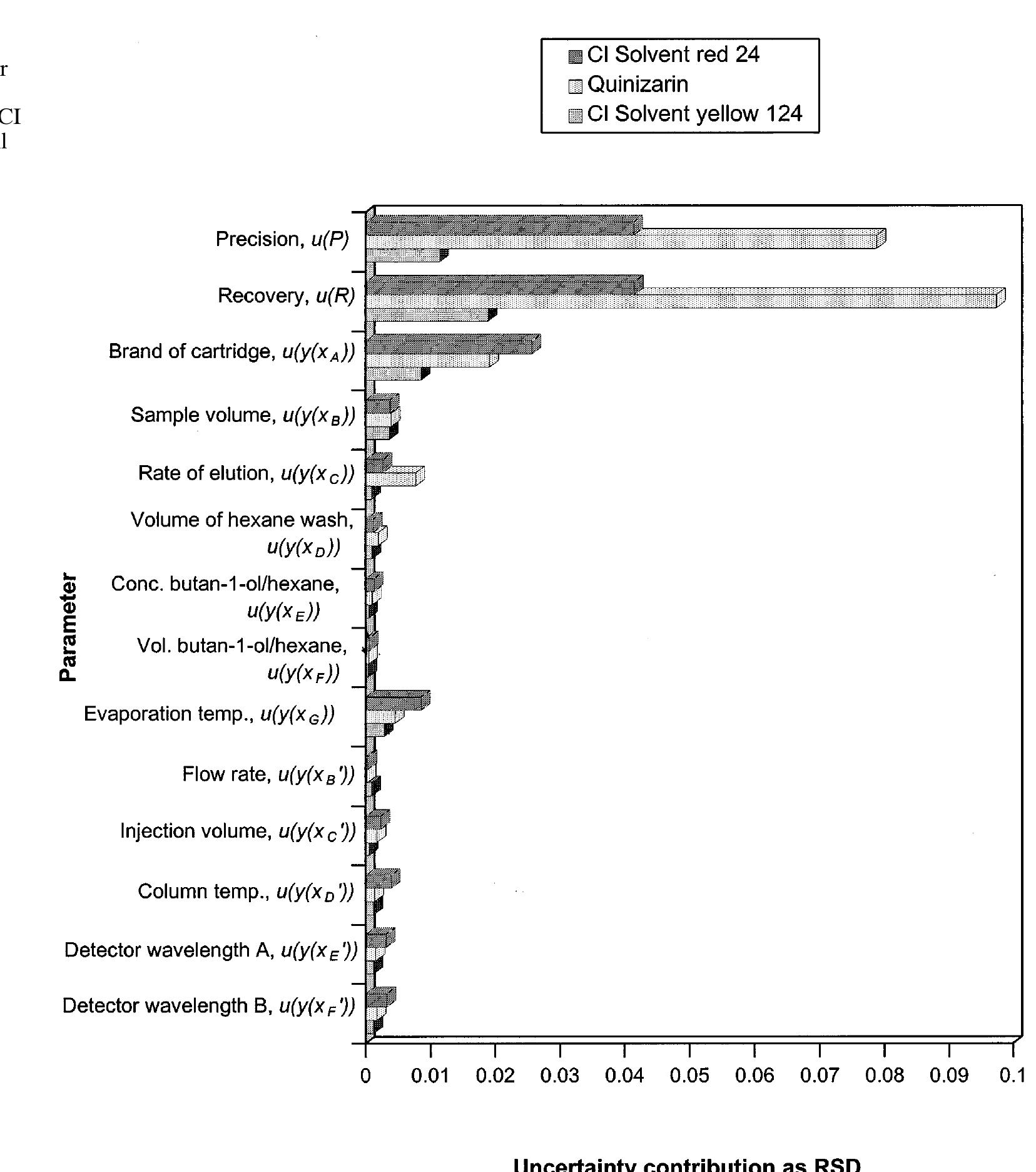 Calculation of combined measurement uncertainty for the