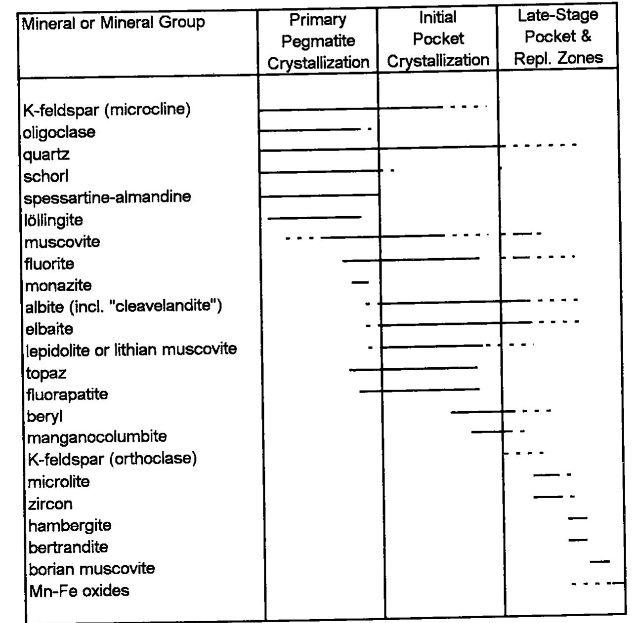 Fic. 21. paragenetic diagram for crystallization of the stak