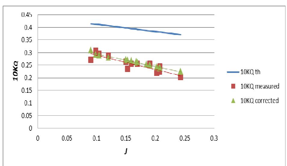 Corrected torque coefficient for advanced coefficient.