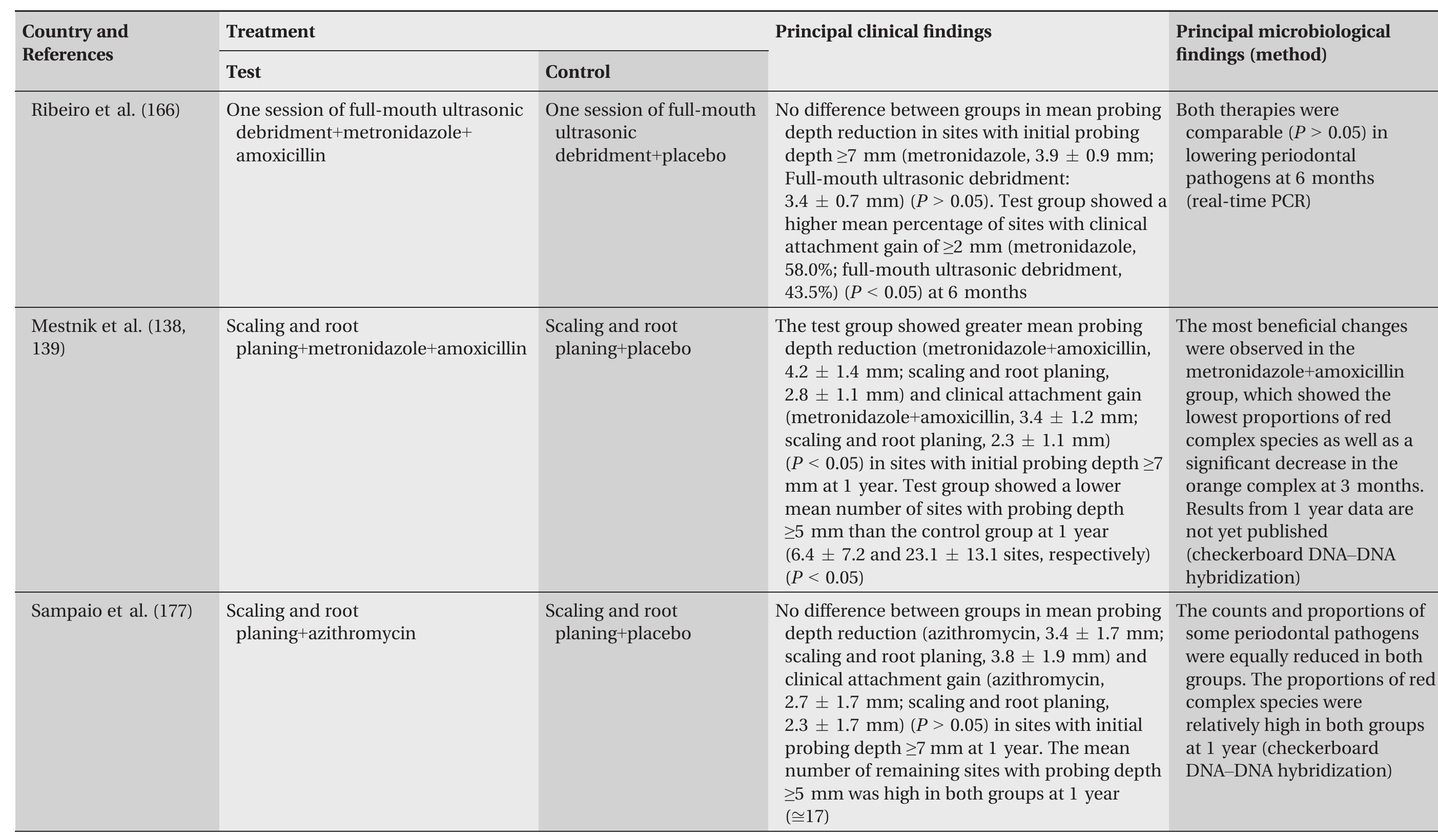 Table 7 - Systemic antibiotics in the treatment of