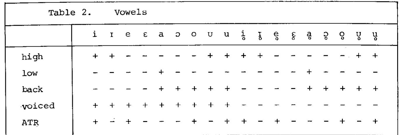 Turkana has eighteen vowel phonemes: all vowels may be