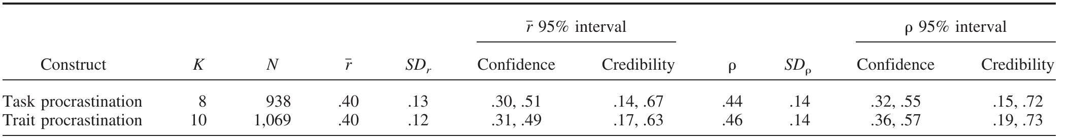 (PDF) The nature of procrastination