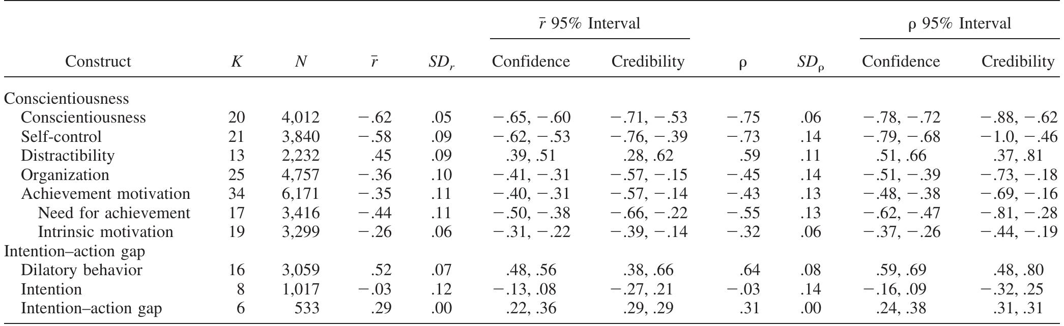 (PDF) The nature of procrastination