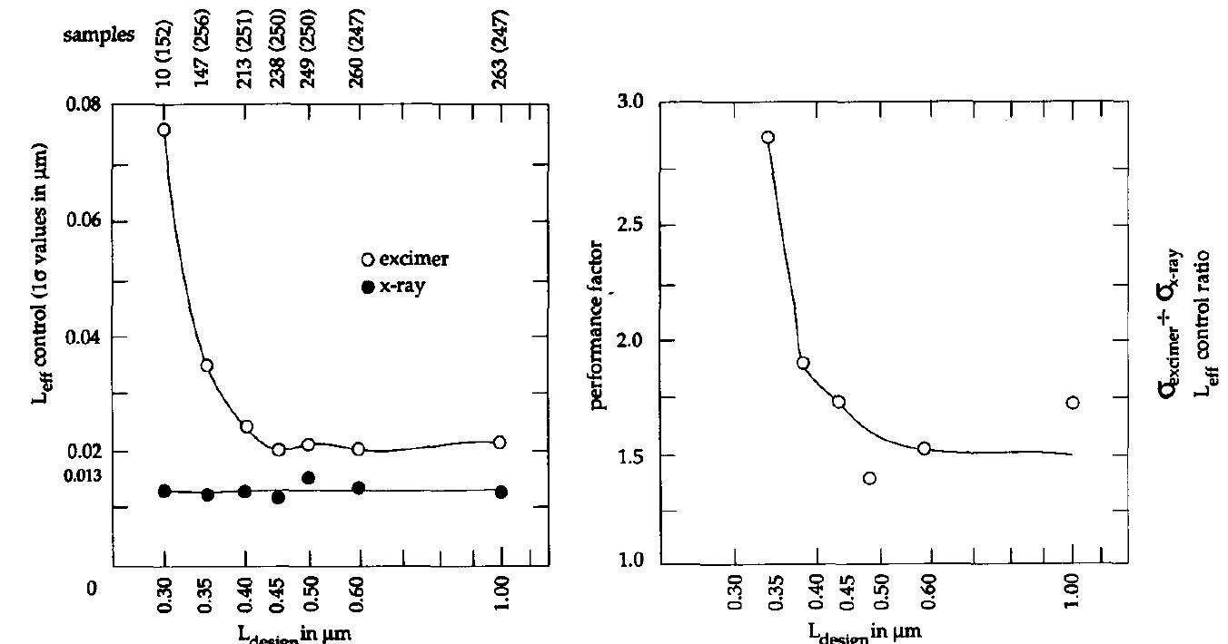 Critical dimension control as a function of design linewidth