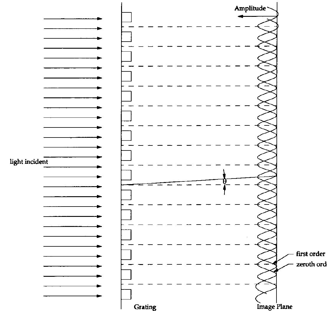 Imaging A Diffraction Grating Note The Displacement Of The
