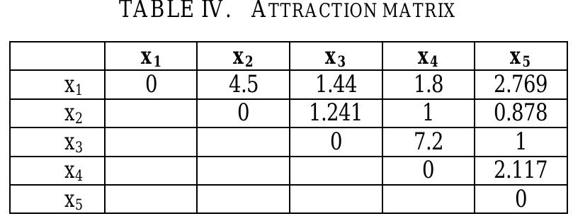 Iv presents the complete attraction matrix.