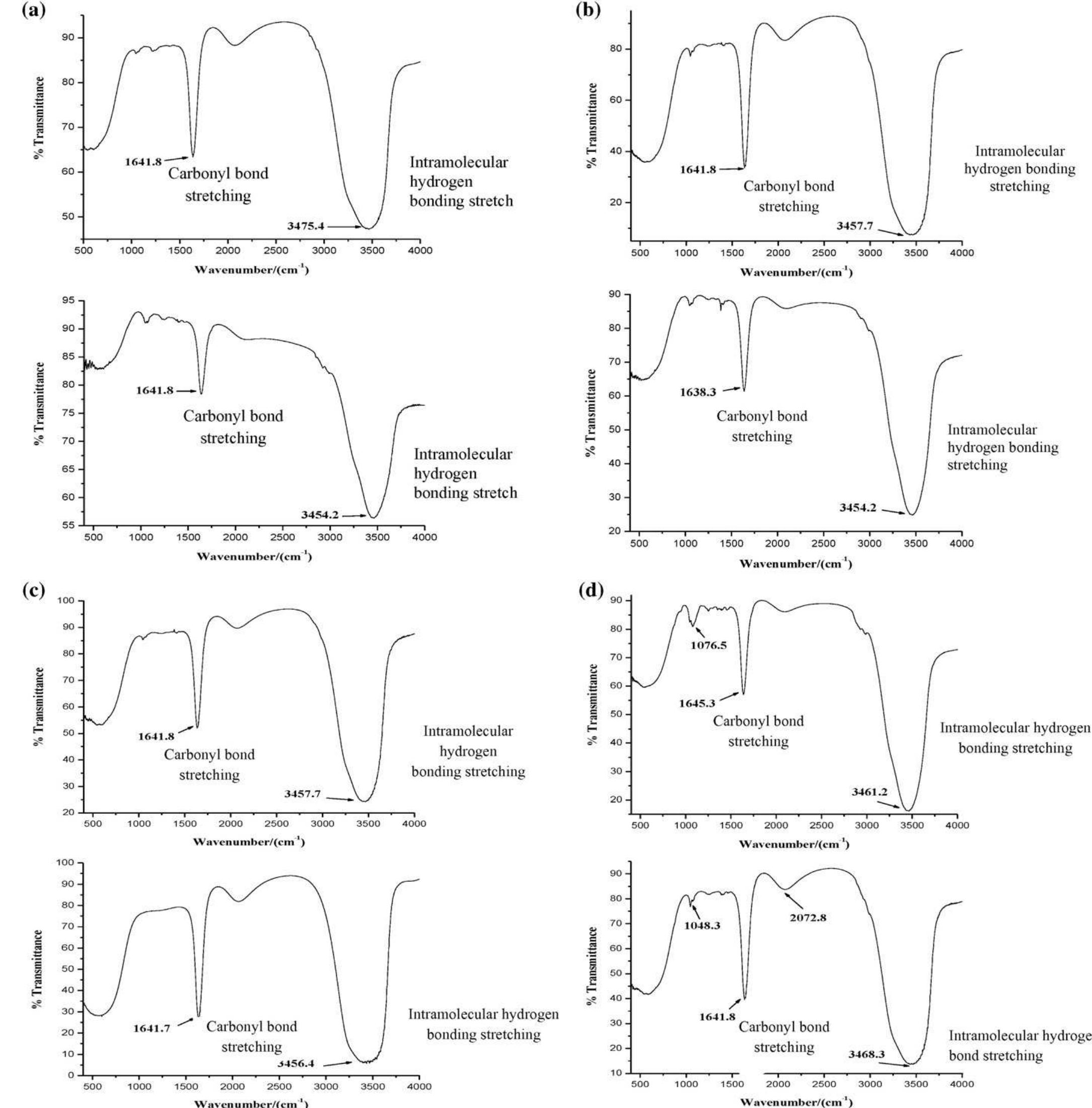 (a)-(d) ftir spectra of (a) least and highest curcumin