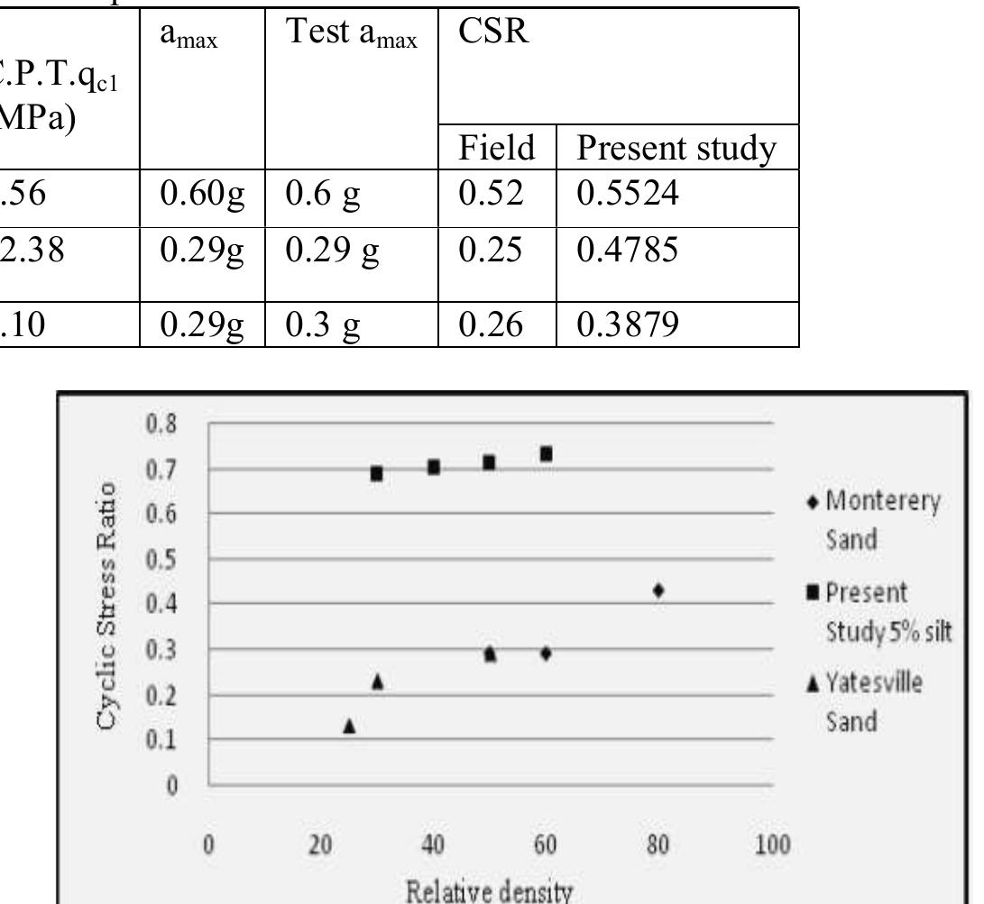 Csr vs relative density for 5% silt content figure 6