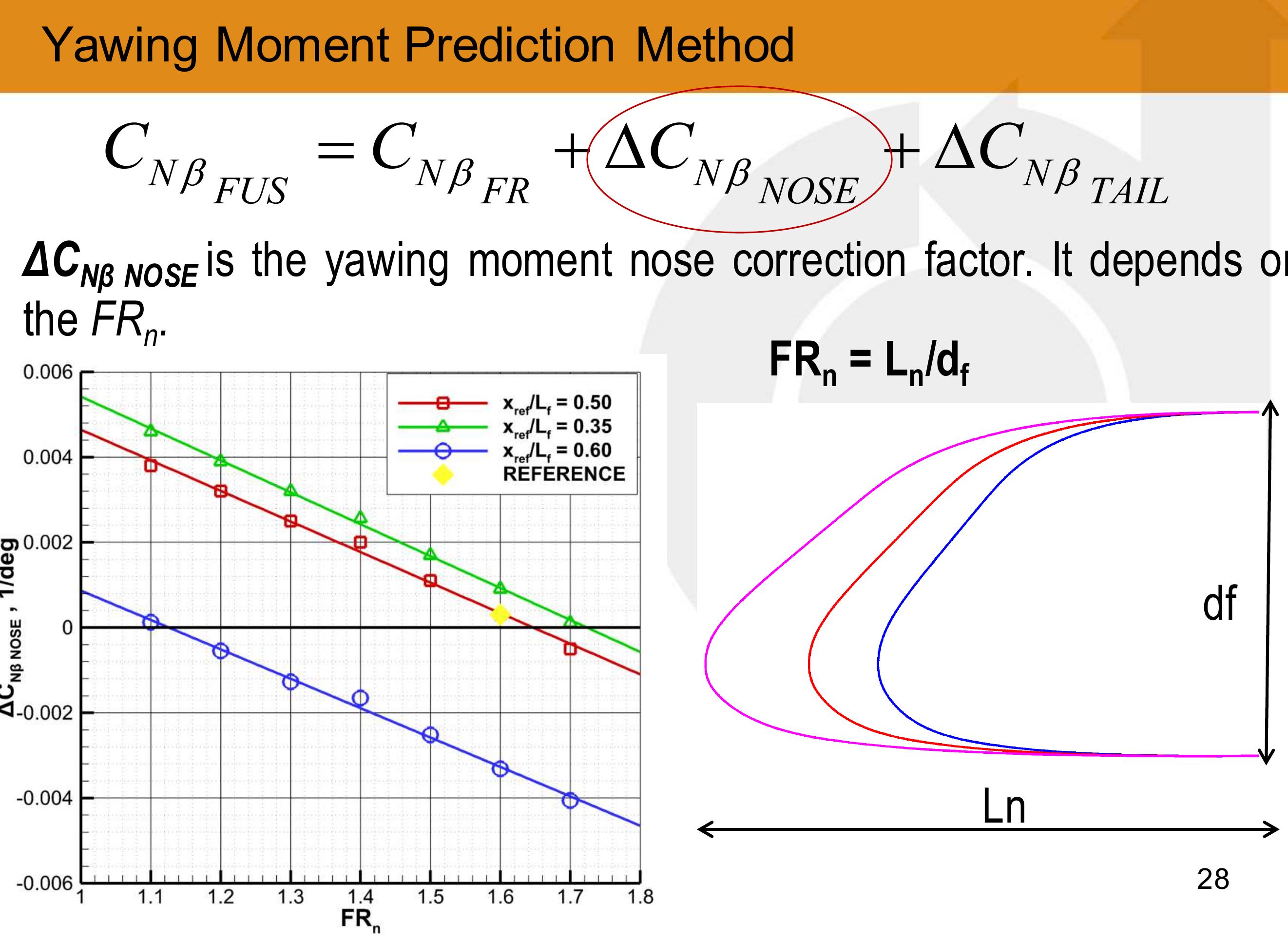 Figure 35 - Fuselage Aerodynamic Prediction Methods