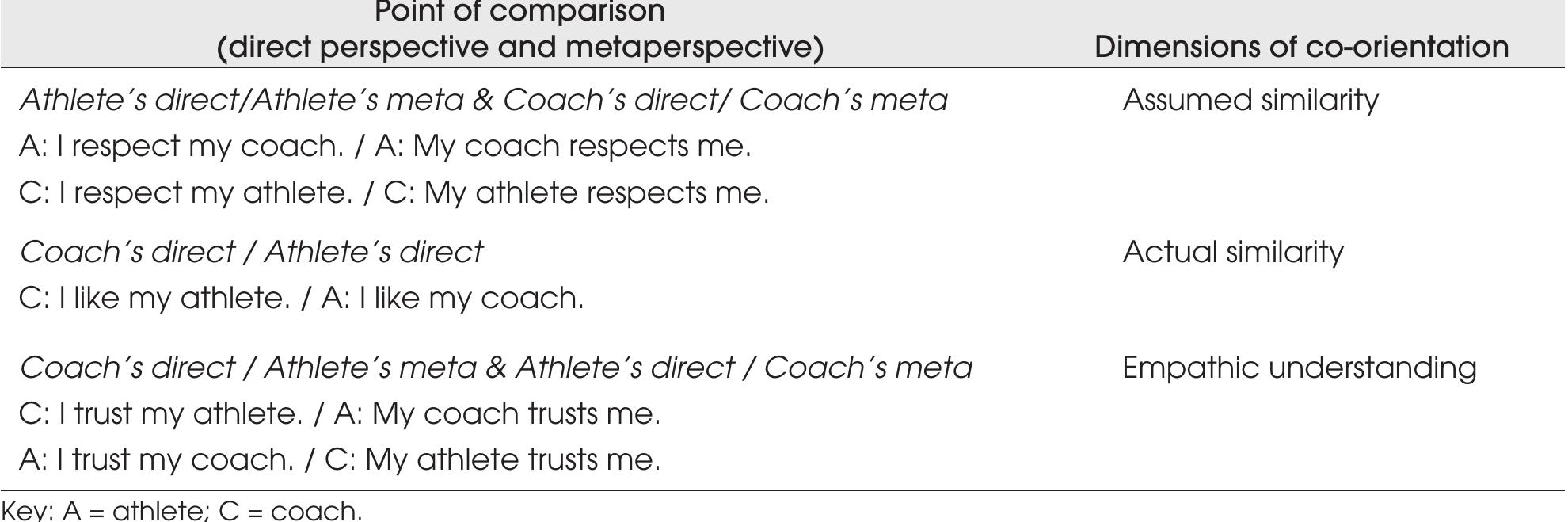 (PDF) Interdependence Analysis and the 3+1Cs in the Coach–Athlete ...