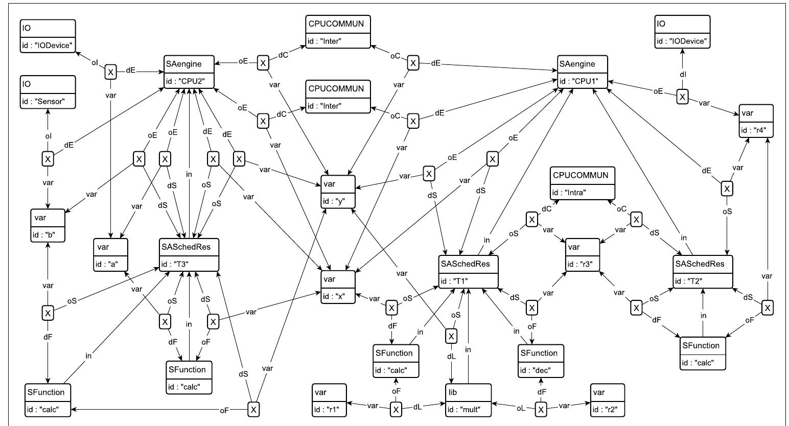 Graph representing a simulink caam model from uml to