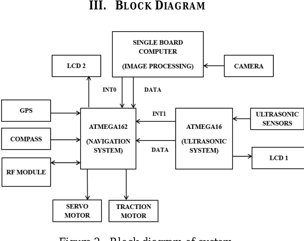 The block diagram of the system is shown in fig. 2.