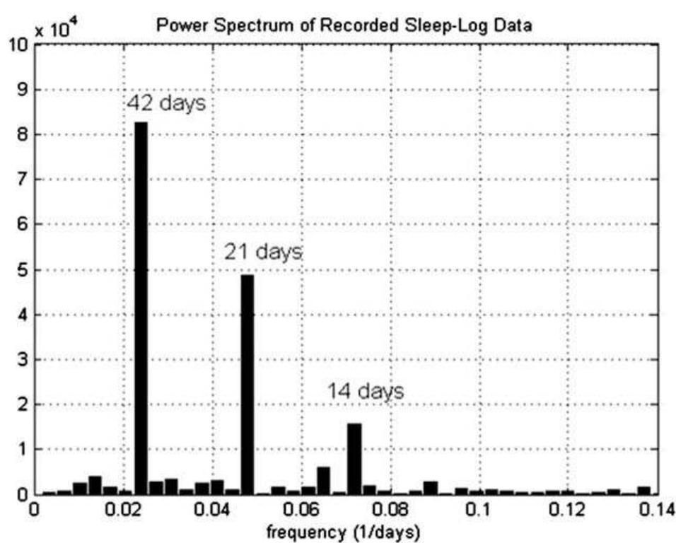 Discrete fourier transform power spectrum of the sleep log