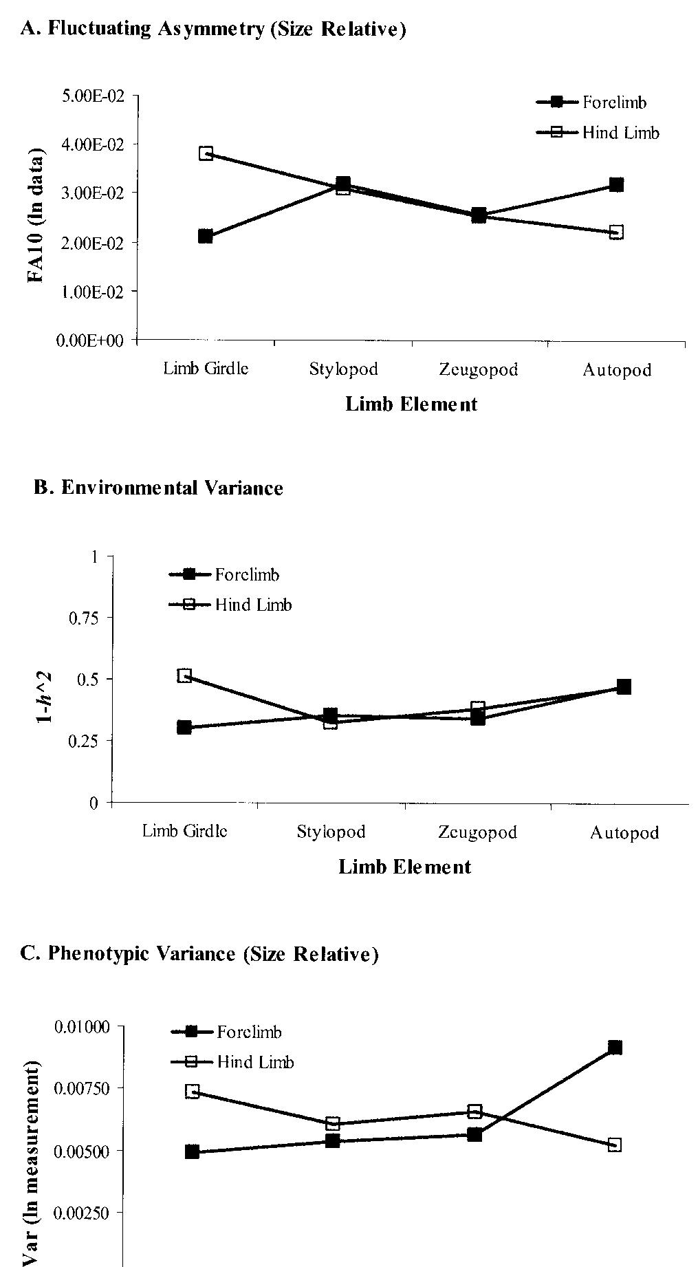 Figure 10 - Canalization, developmental stability, and