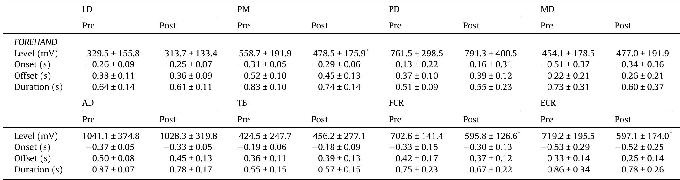 Ld: latissimus dorsi, pm: pectoralis major, pd: posterior