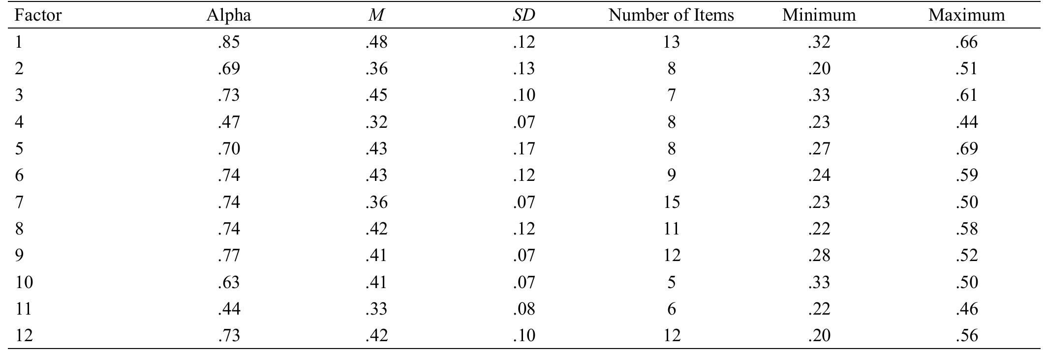 Solution factors, factor loadings and cronbach’ alpha scores