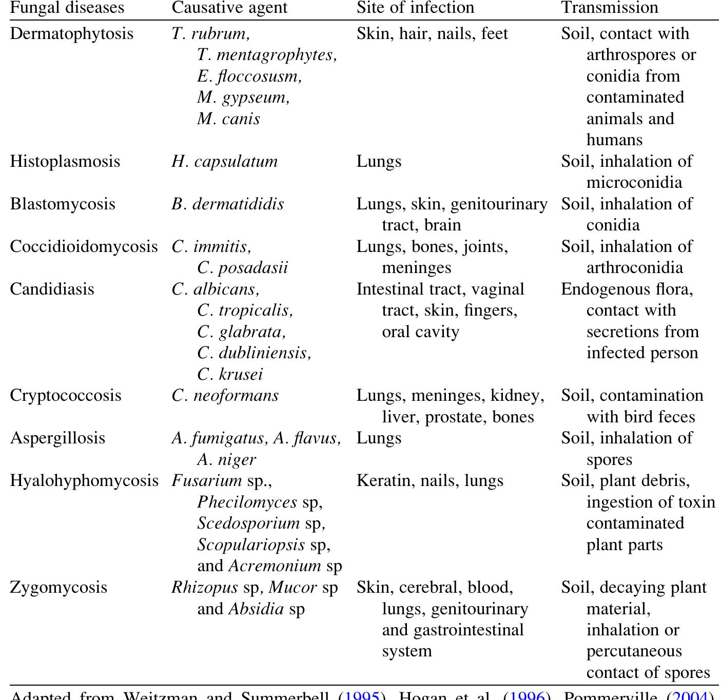 1 examples of commonly caused fungal diseases