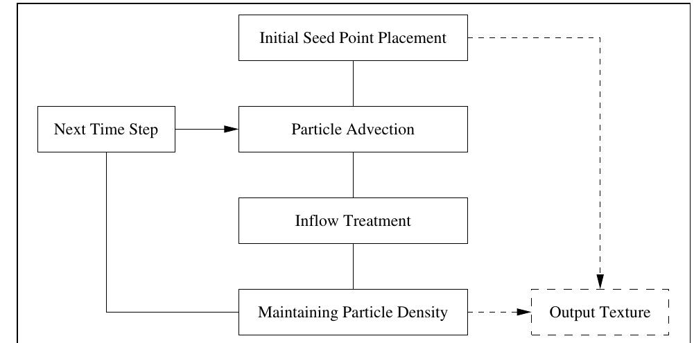 Flowchart of the particle advection algorithm.