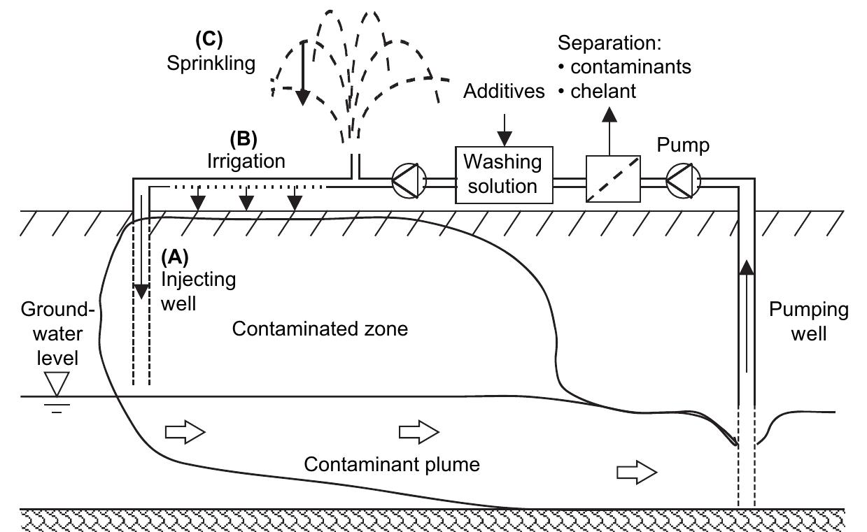 Flow chart of in situ soil flushing via the injection (a),