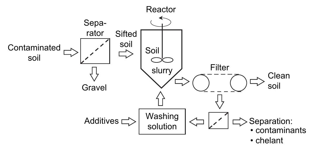 Flow chart of ex situ extraction of the soil slurry in the