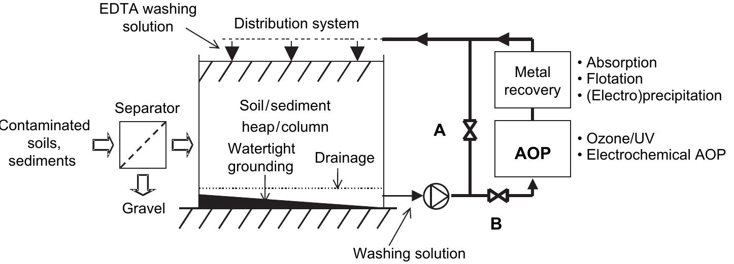 Flow chart of the chelant-based soil leaching method using