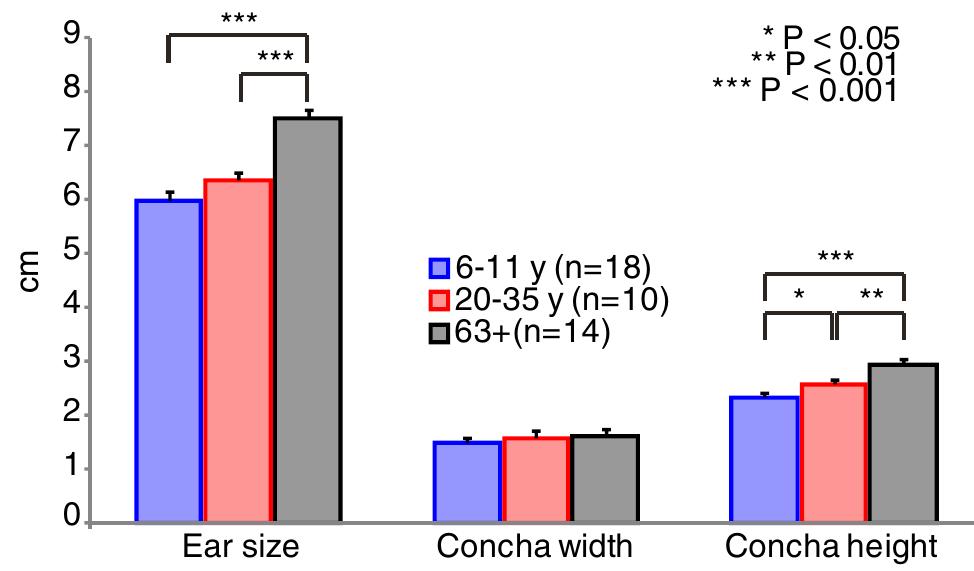 Average ear size measurements of both ears for the children