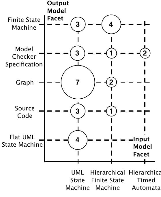 Systematic map: input and output facets
