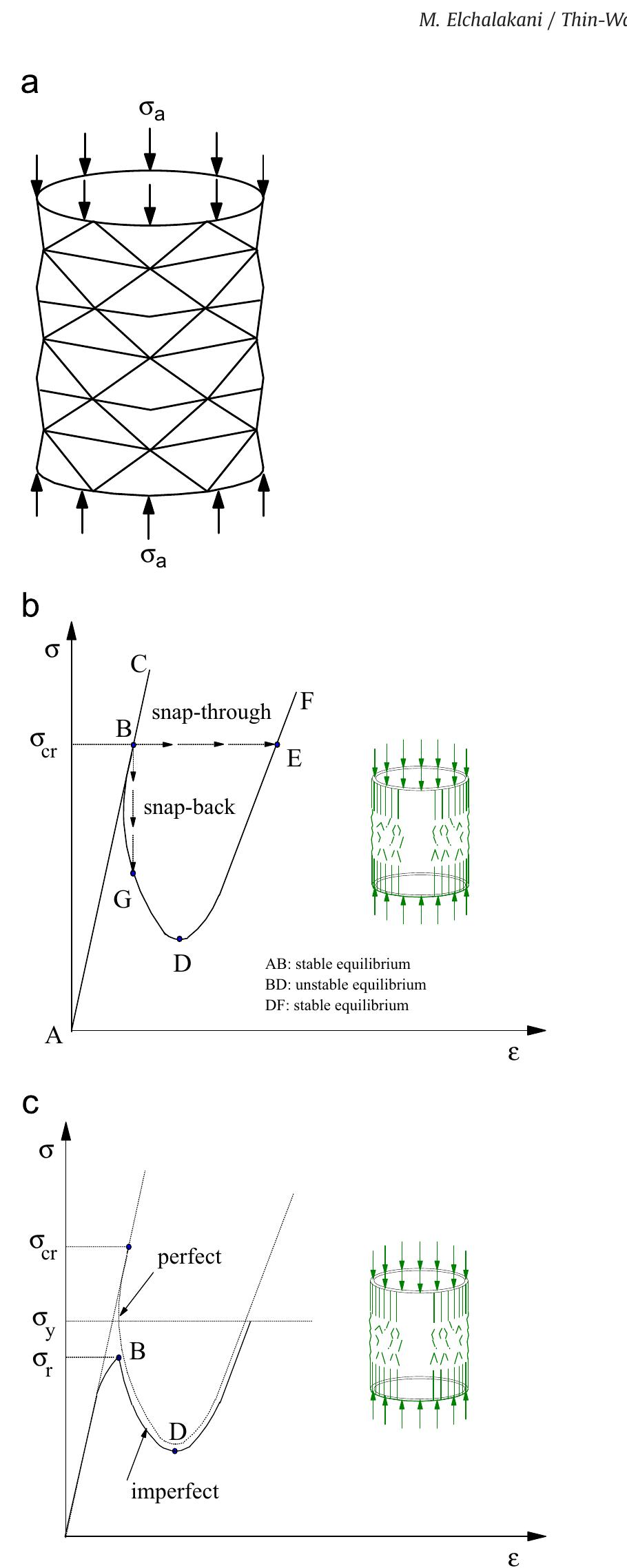 Cylinders under axial compression (a) buckling mode and